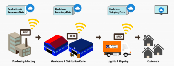 RFID Flexible Anti-metal Tags Solve Logistics Industry Pain Points